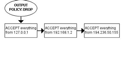 Linux Packet Filtering And Iptables Explanation Of Rc Firewall