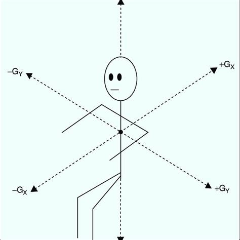 Standard Acceleration Nomenclature The Arrows Indicate The Direction