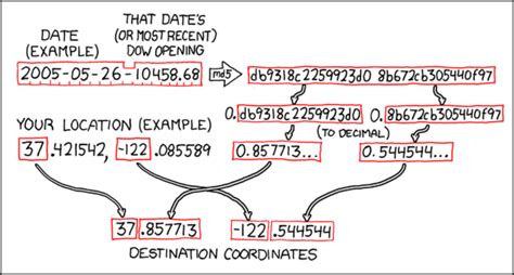 Geohashing Davis Localwiki