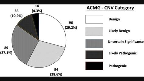 Diagnostic Yield And Clinical Impact Of Chromosomal Microarray Analysis
