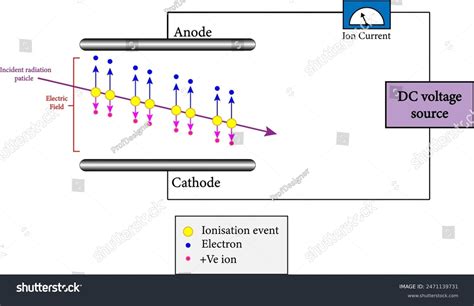 Ion Chamber Applications Photos And Images And Pictures Shutterstock