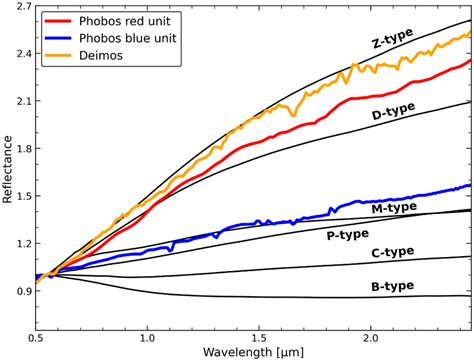 Insights Into The Origins Of Phobos And Deimos Based On A Spectral Comparison With Small Bodies