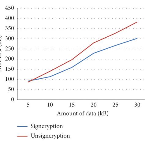 computational costs in the proposed scheme with different amounts of