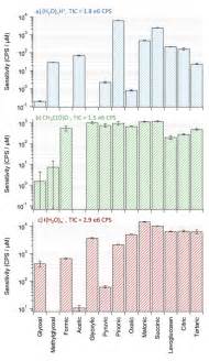 High Resolution Chemical Ionization Mass Spectrometry Tof Cims