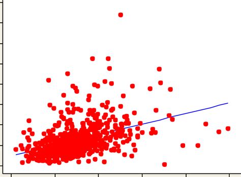 2 The Regression Model For The Areal Weighting Interpolation Method