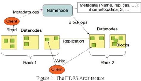 Figure 1 From Sfsan Approach For Solving The Problem Of Small Files In Hadoop Semantic Scholar