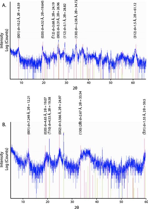 Xrd Patterns From Two Representative Glauconitic Shell Beds From The