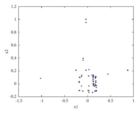 Distribution Of Input Variables X1 And X2 Of Basic Genetic Algorithm Download Scientific Diagram