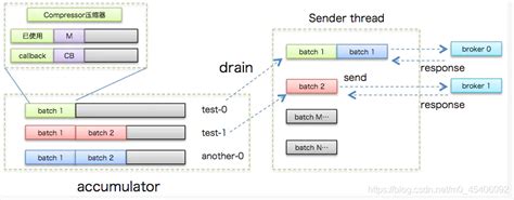 【kafka】深入图解kafka Producer 发送过程nd Csdn博客