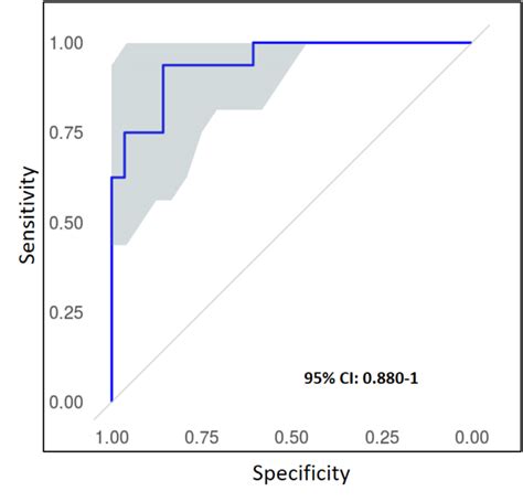 Slide Level Receiver Operating Characteristic Roc Curve With 95