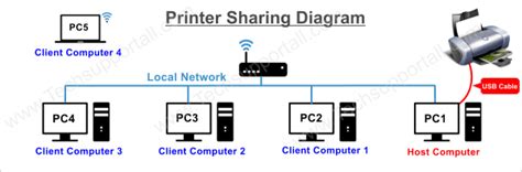 File Printer And Sharing