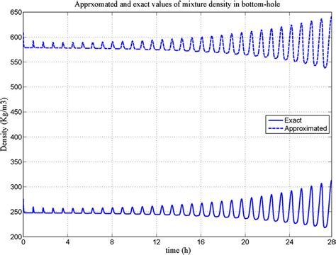 Mixture Density With Exact Expression Solid And Approximated
