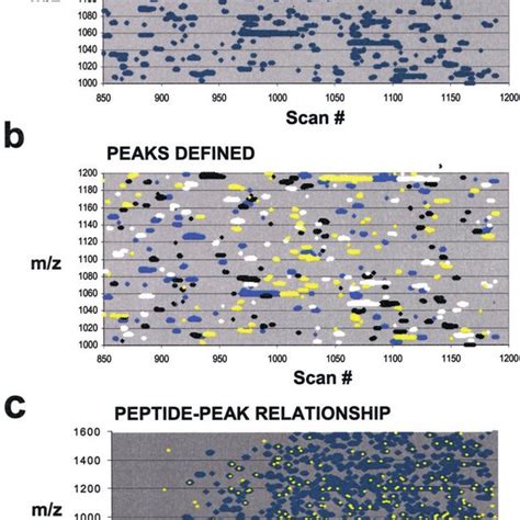 Automated Peak Detection Automated Detection Of Discrete Peaks Using Download Scientific