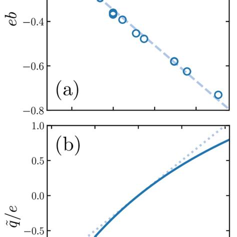 A The Nonlinearity Parameter B See Eq 19 Determined By Fitting Download Scientific