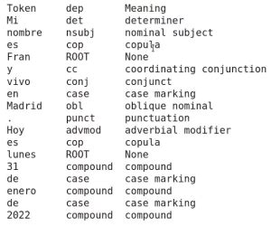 Pos Tagging Con Spacy Keepcoding Bootcamps