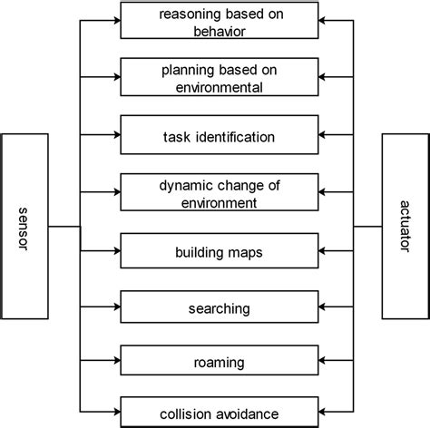 The Behavior Based Architecture Download Scientific Diagram