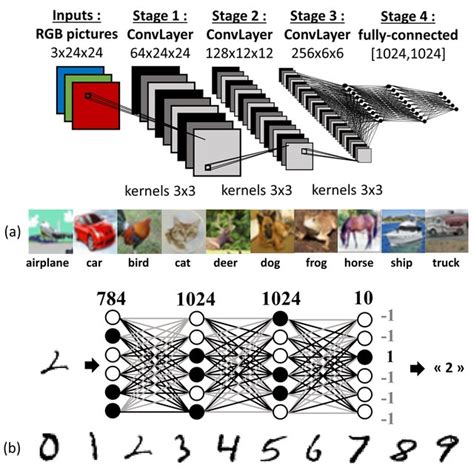 Recognition Rate On The Test Dataset Of A The Fully Connected Neural