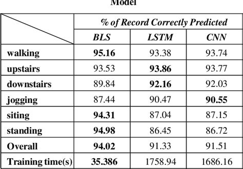 Table 2 From A Flexible Approach For Human Activity Recognition Based