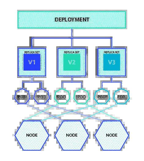 Kubernetes Services Deployment HPA Resource Limit Daemonset