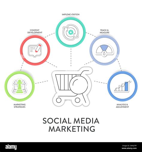Social Marketing Process Strategy Framework Infographic Diagram Chart