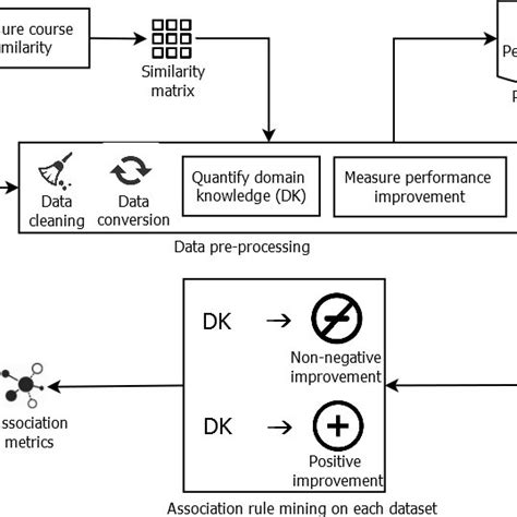 Overview Of Student Performance Analysis Download Scientific Diagram