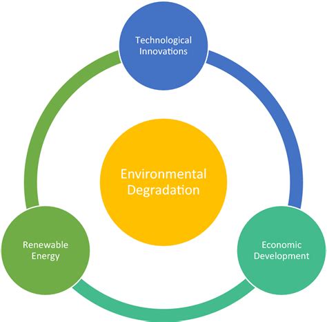 Technological Innovations Renewable Energy Economic Development And Download Scientific
