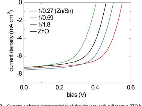 Figure 3 From Ultrathin Amorphous Zinc Tin Oxide Bu ﬀ Er Layer For