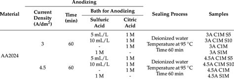 Anodizing Process Parameters And Sample Nomenclature Download