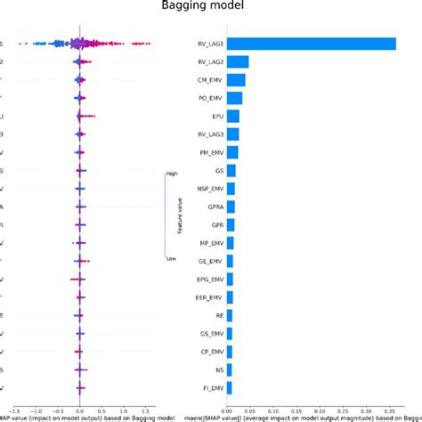 Model Interpretability Based On The Gradient Boosting Regression Model Download Scientific Diagram