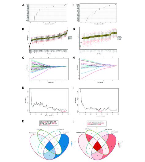 Identification Of The Hub Gene In Hf And Esrd Datasets A Rf Method