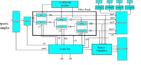 figure 1 from modeling of digital recursive filters for analog signal