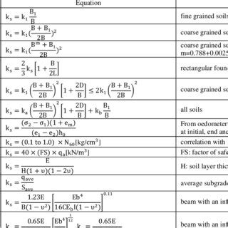 A Comprehensive Collection Of Subgrade Reaction Modulus Equations