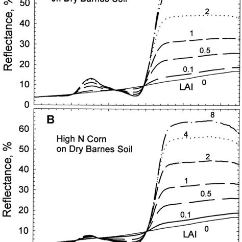 Leaf Reflectance And Transmittance For 0 Download Scientific Diagram