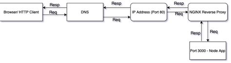 como fazer o deploy de uma aplicação em node js do servidor à produção