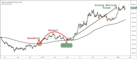 Best Commodity Trading Strategy — Trading Strategy Guides 2025