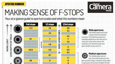 25 Free Printable F Stop Chart Photography Cheatsheet