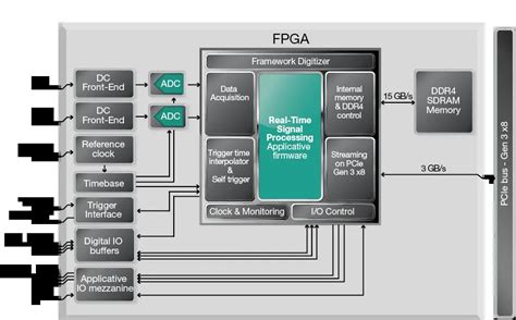 Open FPGA ACQIRIS