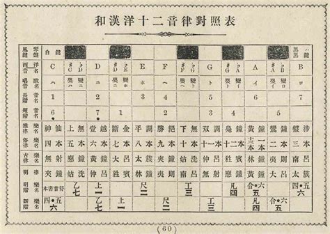 National Notation Systems Of Ancient And Modern Cultures Chromatone