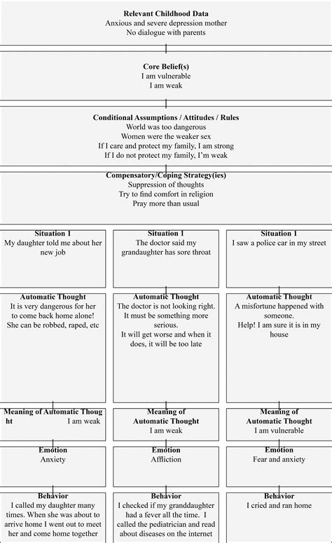 Cognitive Conceptualization Diagram Template