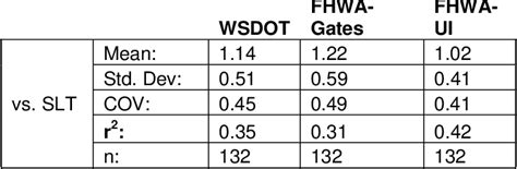 Figure 3 1 From Evaluation Modification Of Idot Foundation Piling Design And Construction