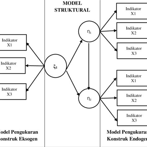 Pdf Structural Equation Modeling Publish Konsep Dan Implementasinya Pada Kajian Ilmu Manajemen