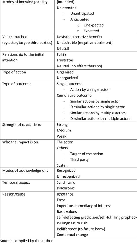 A Classification Of Unintended Consequences Download Table