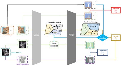 Promatch Semi Supervised Learning With Prototype Consistency