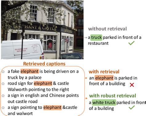 Understanding Retrieval Robustness For Retrieval Augmented Image Captioning
