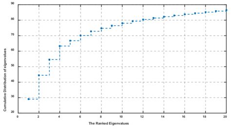 Cumulative Distribution Of The Eigenvalues Versus The Number Of Pcs U