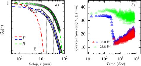 A Figure Shows The Two Point Autocorrelation Function G2 As Function