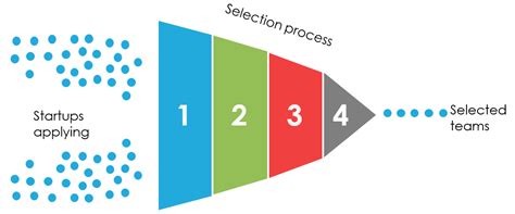 Accelerator Selection Process Lean Ventures