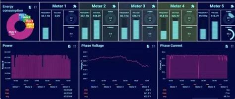 Dashboards And Remote Monitoring Systems For Automation At Piece In Ahmedabad