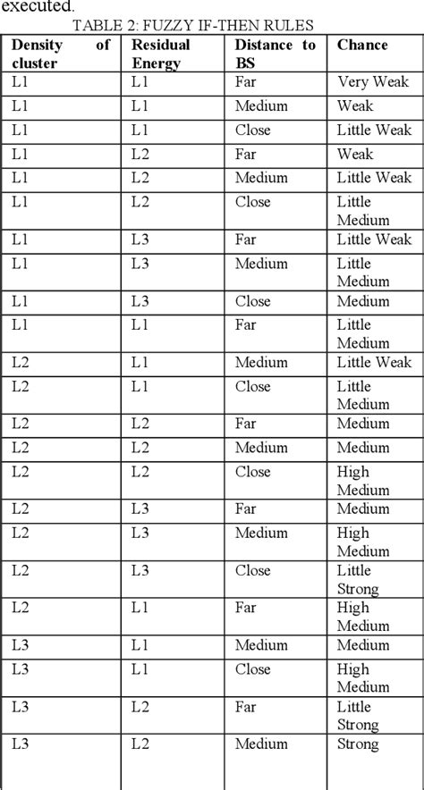 Figure 1 From Design Of Clustering Algorithm For Energy Efficient And Secure Wsn Using Fuzzy