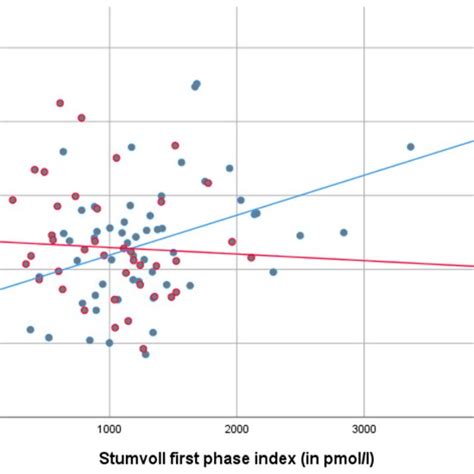 Grouped Scatter Dot Plot According To Glucose Tolerance Blue Ngt